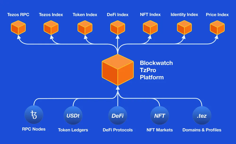 Announcing Blockwatch TzPro