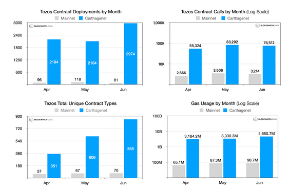 State of the Tezos Network – June 2020